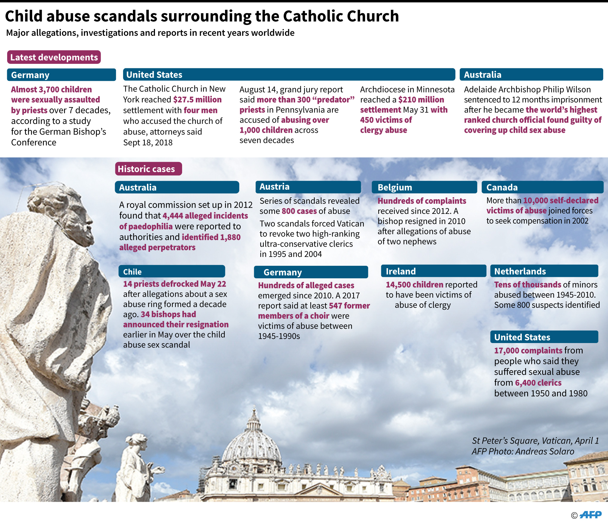Infographics: Child abuse scandals surrounding the Catholic Church