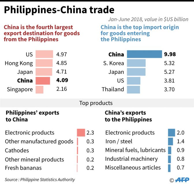Philippines-China trade