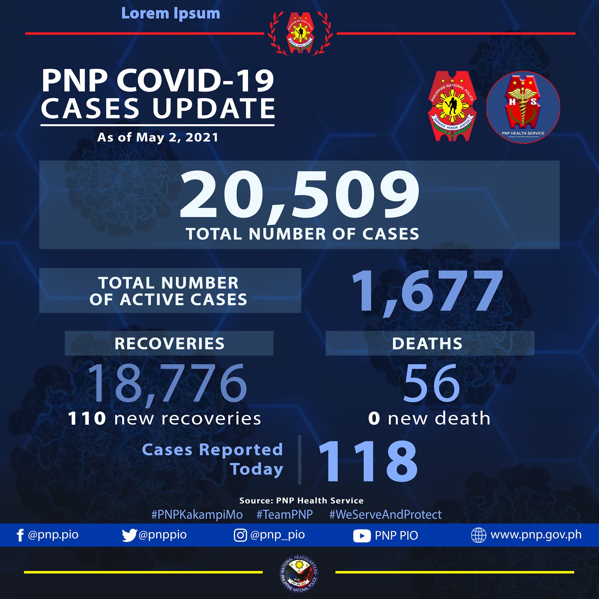 PNP reports 118 more COVID-19 cases