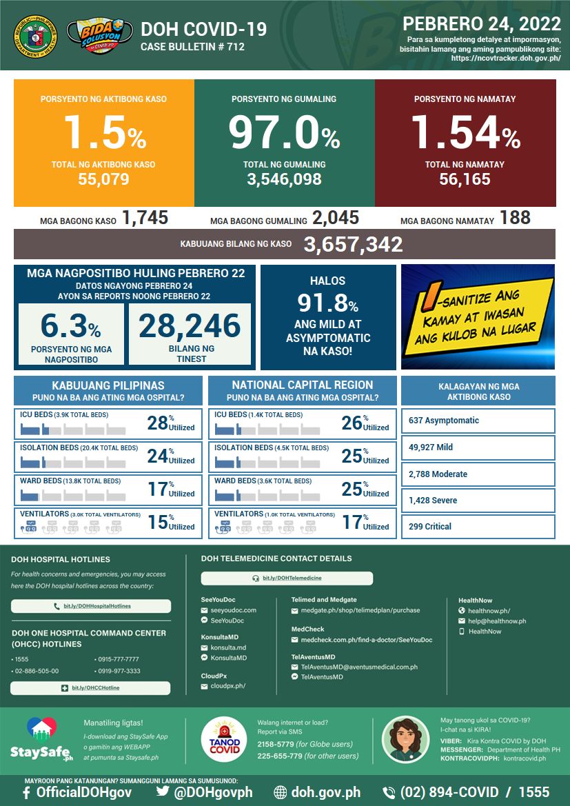 DOH reports 1,745 more COVID-19 cases, 188 additional deaths