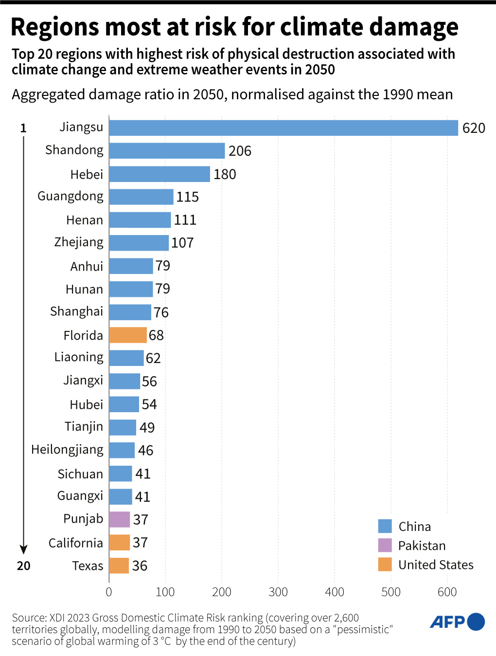 Regions in US, China most at risk for climate damage: report