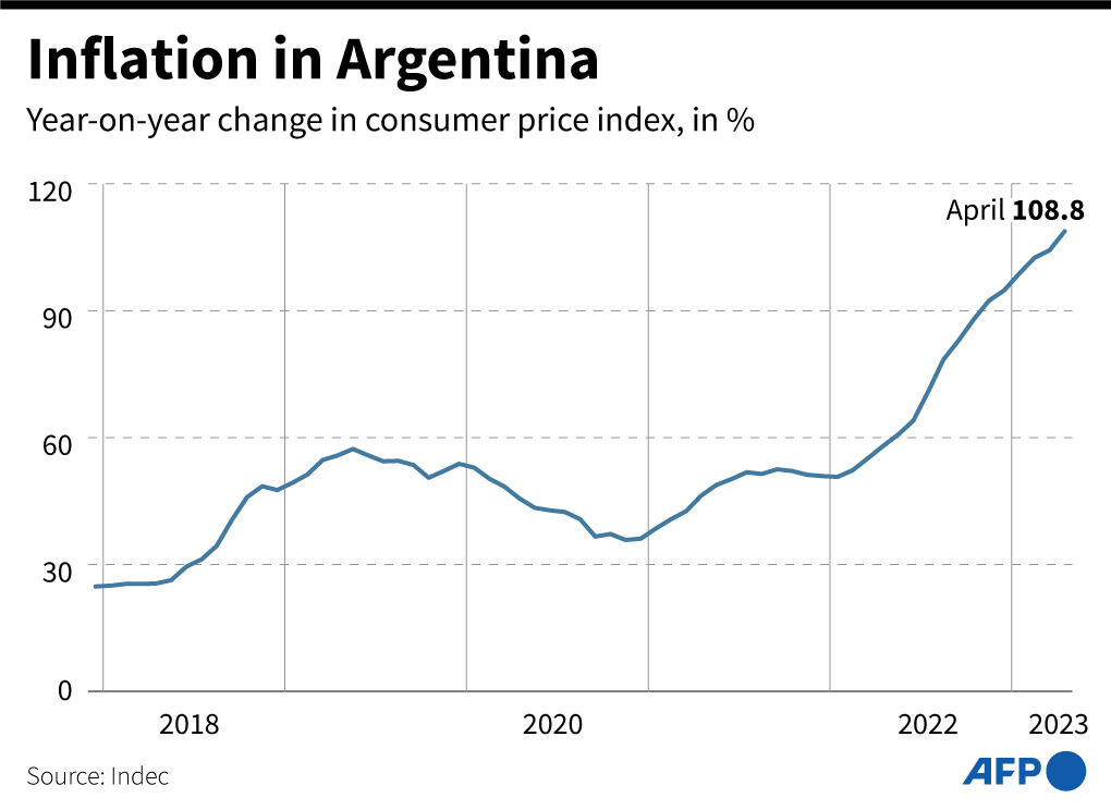 Argentina ramps interest rate to 97% as inflation soars