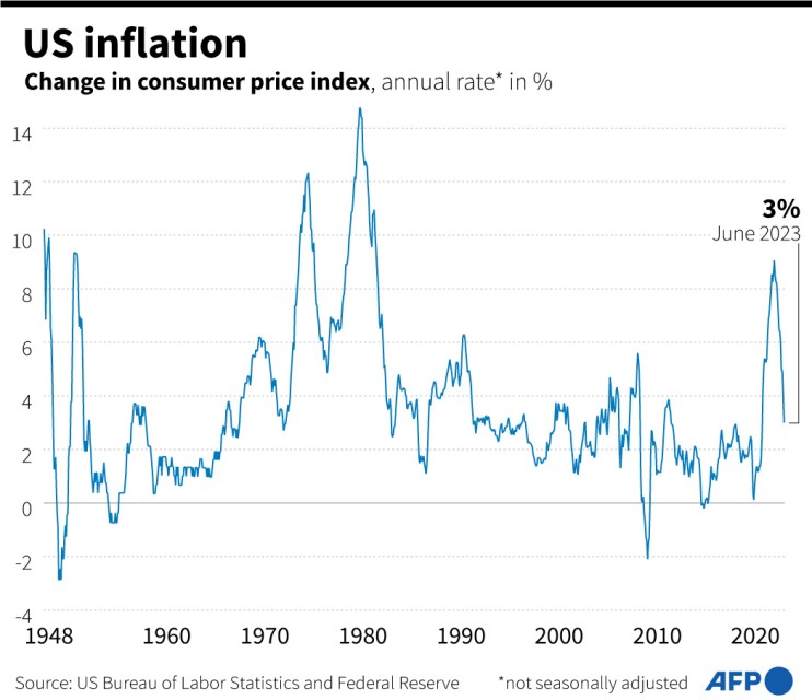 Key US inflation gauge cools further as rate hikes bite