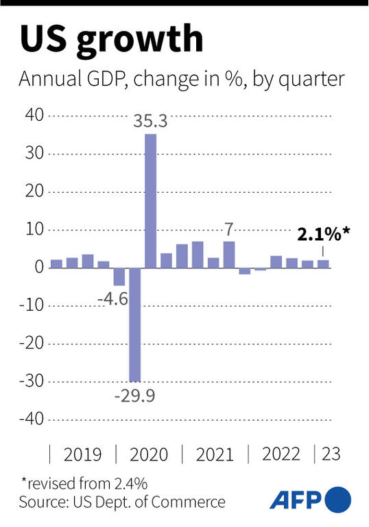 US GDP growth in second quarter revised down to 2.1%