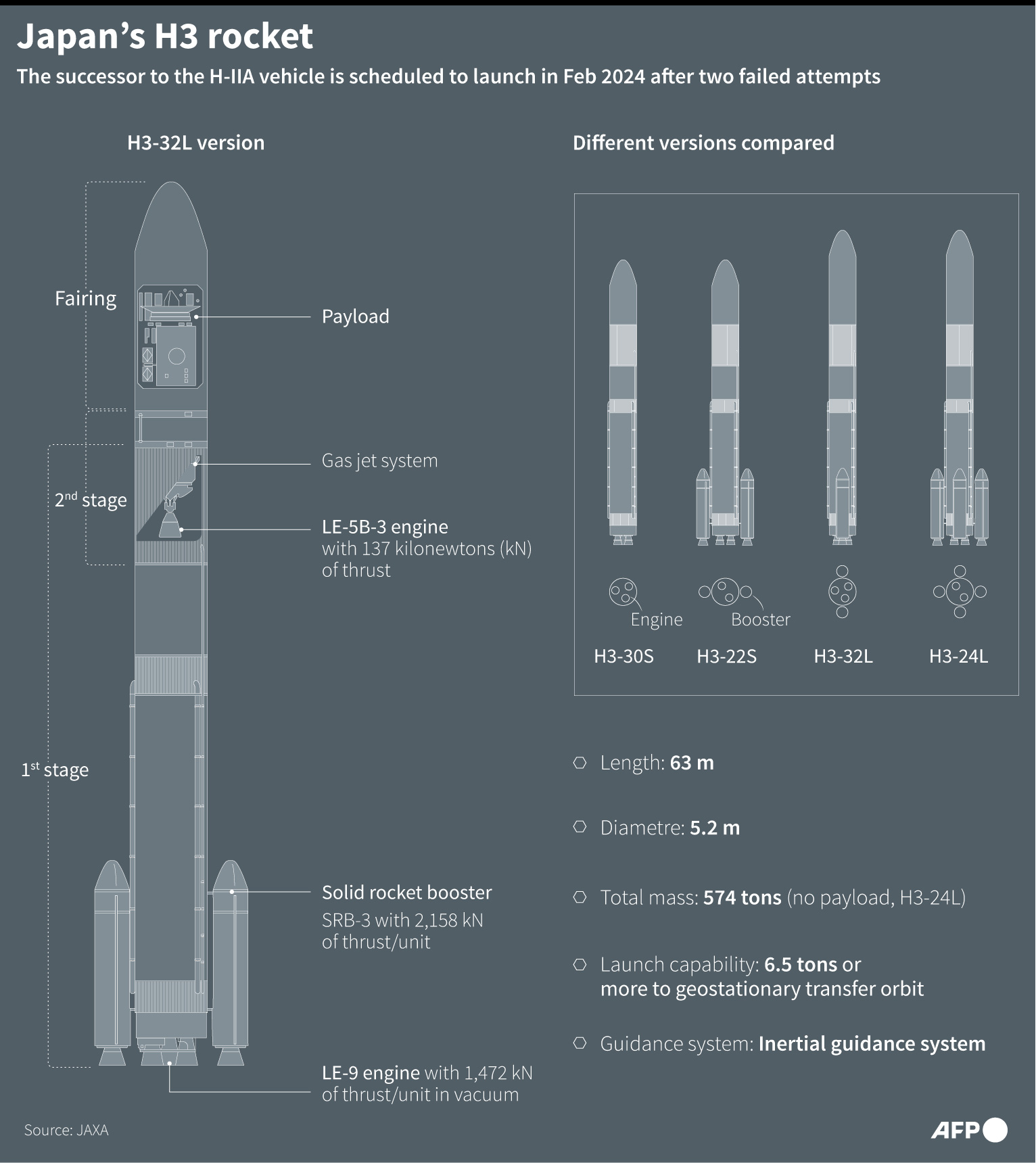 Japan sets third launch attempt of next-gen rocket for February